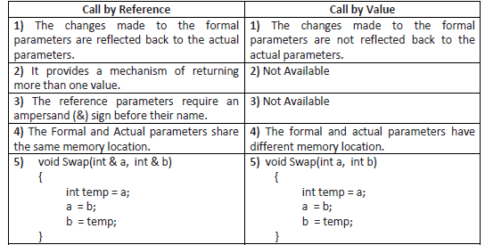 Cbse Class 11 Computer Science Functions Notes Set B 